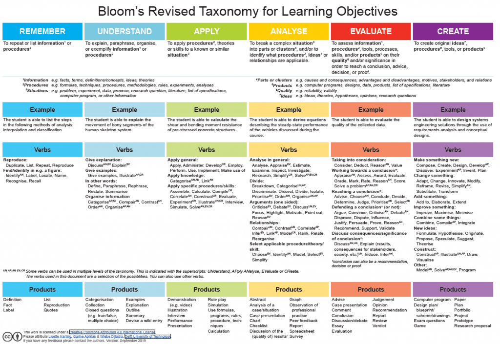 BloomsTaxonomy – Teaching & Learning Support